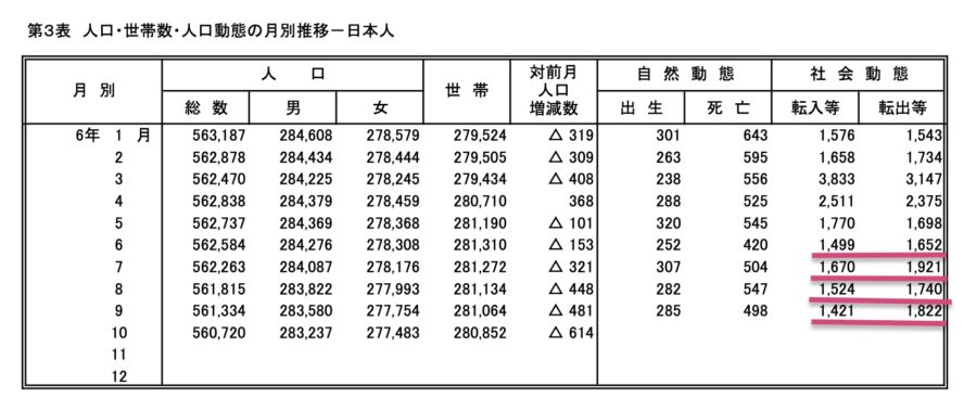 【埼玉県川口市】1年間で日本人の人口が1656人減少、一方で外国人の人口が3398人増加 移民の街と化す Rapt理論α